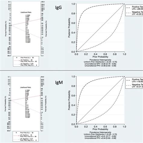 Fagan Nomogram And Probability Modifying Plot Download Scientific