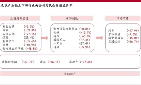产业链上下游行业夹企相对民企估值溢价率 2024年02月 行业研究数据 小牛行研