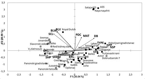 Principal Component Analysis Pca Of 41 Studied Cultivars And