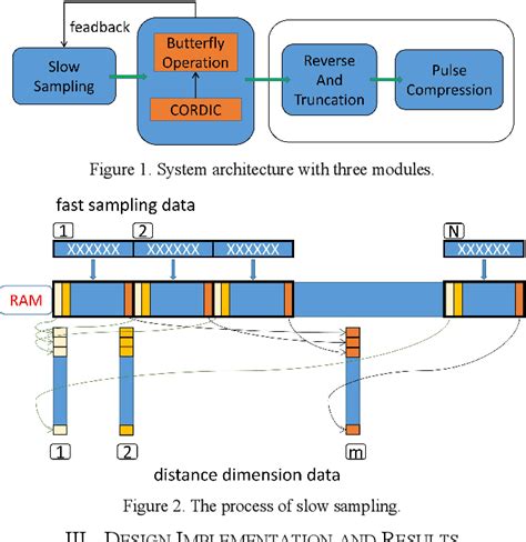 Figure 1 From Design And Implementation Of Spectrum Extraction For K Band Wind Radar Based On