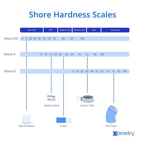 all about the shore a hardness scale xometry