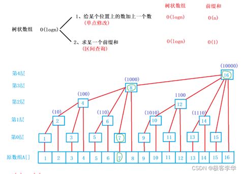 动态求连续区间和给定一数列规定有两种操作一是修改某个元素二是求区间的连续和。 输入格式 输 Csdn博客