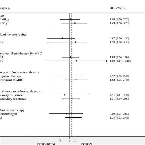Forest Plot Of Pfs Download Scientific Diagram