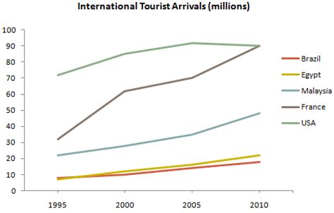 IELTS Exam Preparation Line Graph