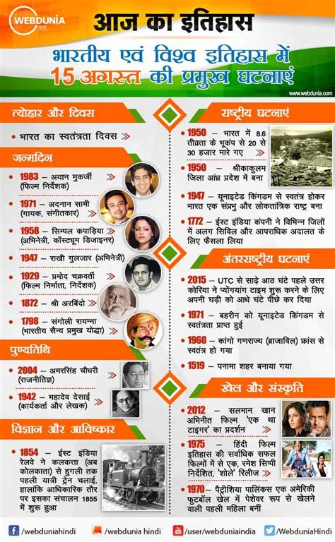 आज का इतिहास भारतीय एवं विश्व इतिहास में 15 अगस्त की प्रमुख घटनाएं