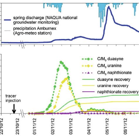 Breakthrough And Mass Recovery Curves For The Three Injection