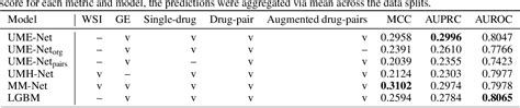 Table 2 From Data Augmentation And Multimodal Learning For Predicting Drug Response In Patient