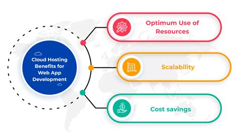 What Makes Cloud Technology Ideal For Web App Development MilesWeb