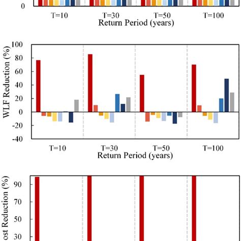 the a rainfall b flooding tfv c water level fluctuation and download scientific