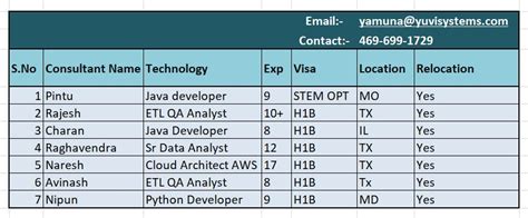Yamuna Padmukhe On Linkedin C2c C2h Usitjobs Usitrecruiter Hotlist Directclients