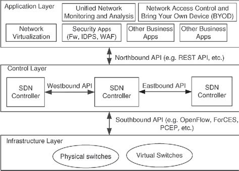 Figure 1 From A Survey And A Layered Taxonomy Of Software Defined Networking Semantic Scholar