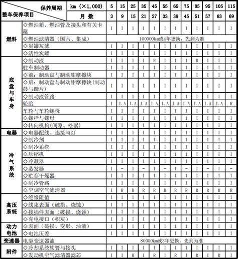 日常保养时间表