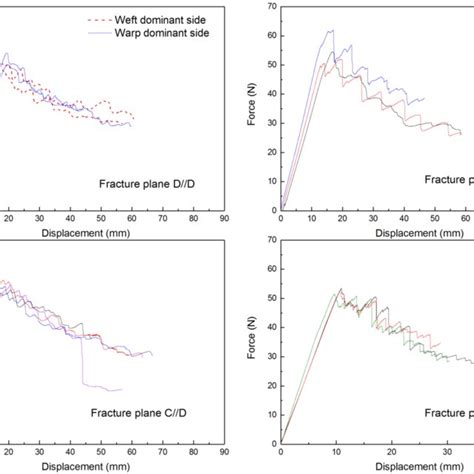 Load Displacement Curves Of Dcb Specimens Download Scientific Diagram