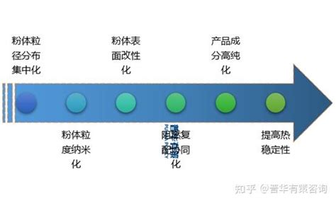 超细氢氧化铝已成为全球用量最大和应用最广的低烟无卤阻燃材料 知乎