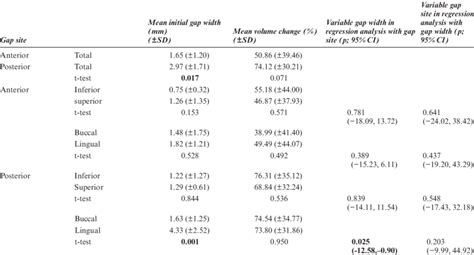 Mean Gap Widths And Volume Changes Of Different Gap Sites Additional Download Scientific