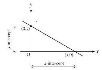Intercepts Of Line On Coordinate Axes And Their Significance