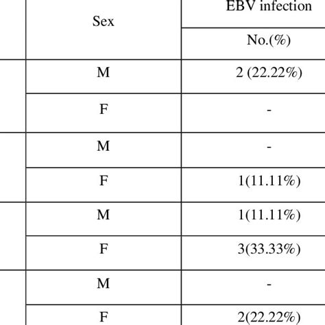 Distribution Of Ebv Infection According To Abo Blood Groups And Sex