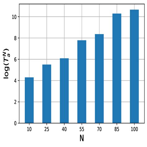 Logarithm Of Extinction Times For Different Population Sizes Download Scientific Diagram