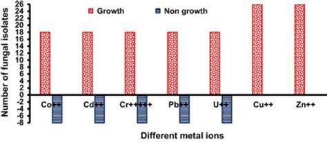 The Distribution Number Of Heavy Metal Removing Fungal Isolates In The Download Scientific