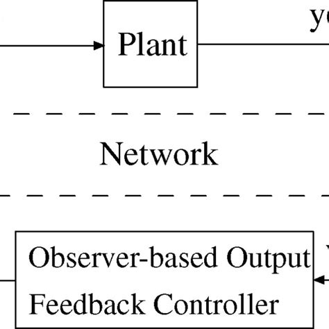 structure of a networked control system with packet dropouts