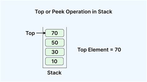 Stack In C Push Pop And Display With Code Examples