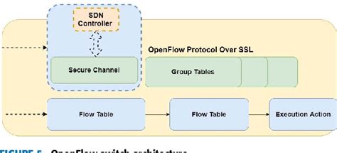 figure 1 from toward software defined networking based iot frameworks