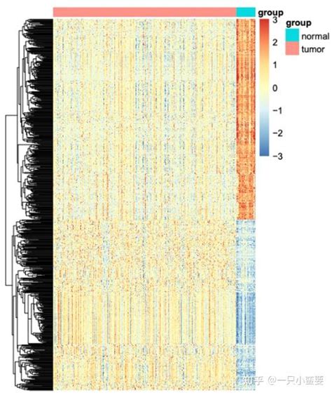 看完还不会来揍我 差异分析三巨头 —— Deseq2、edger 和 Limma 包 附完整代码 注释（重制版） 知乎