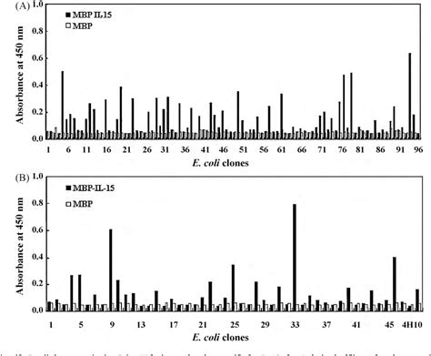 Figure 3 From Development Of The Dual Vector System III DVS III Which Facilitates Affinity