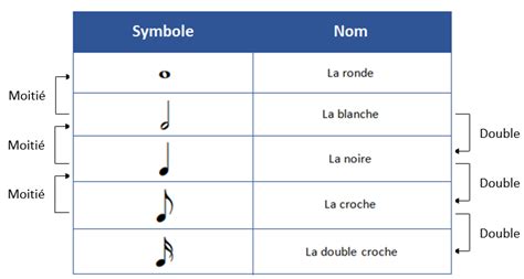 Symboles De Notes De Musique Et Leur Signification