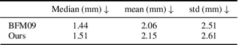 Table 4 From Learning A 3d Morphable Face Reflectance Model From Low Cost Data Semantic Scholar