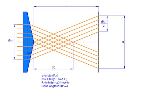 Axicon Lens Shanghai Optics Shanghai Optics