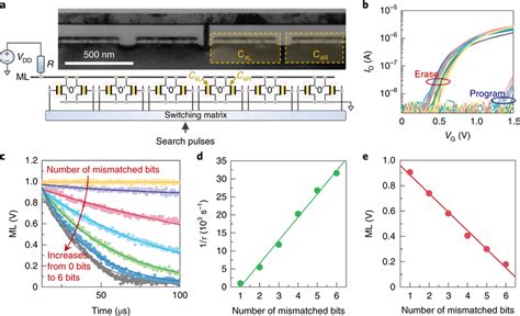 Degree Of Match Measurement Using Ferroelectric Tcam Array A