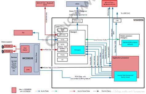 Qualcomm Audio Hal 音频通路设置（基于8996平台） Csdn博客