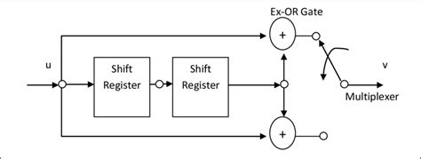 8 A Binary Feed Forward Convolutional Encoder With K1n2 And M2