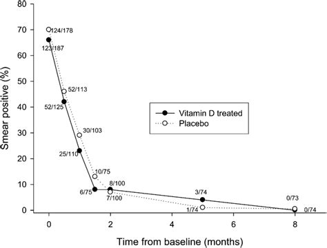 Proportion Of Patients With Positive Acid Fast Bacteria Sputum
