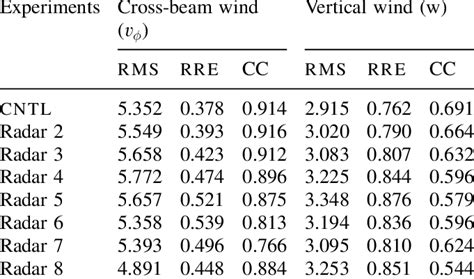 List Of Experiments With Different Radars Download Table