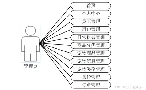 计算机毕业设计基于java的宠贝爱家宠物店管理系统 宠贝爱家宠物店信息化管理系统 宠贝爱家宠物店智能管理平台 Csdn博客