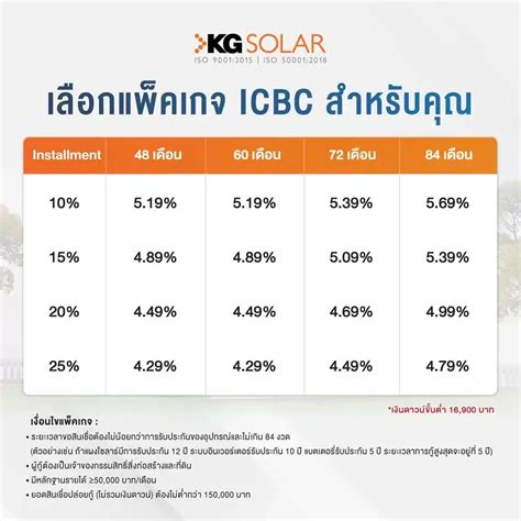 ผ่อนโซลาร์เซลล์ 0 และสินเชื่อนาน 96 เดือน Kg Solar