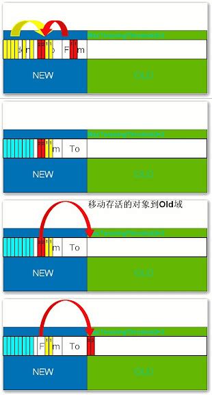 深入理解java堆与垃圾回收策略 Csdn博客