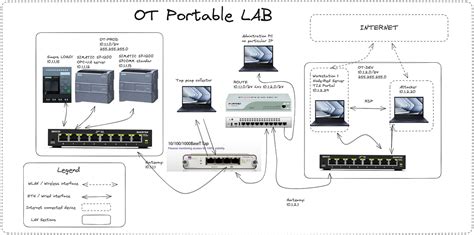 setup exploit and harden a physical ics lab s7comm part3 s7 1200