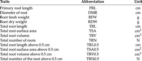 Summary Of The 12 Evaluated Root Related Traits And Their Descriptions