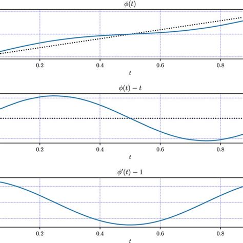 Top A Time Warping Function ϕtdocumentclass 12pt Minimal