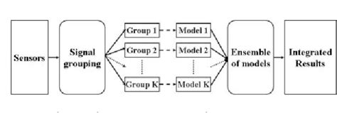 figure 1 from genetic algorithms for signal grouping in sensor