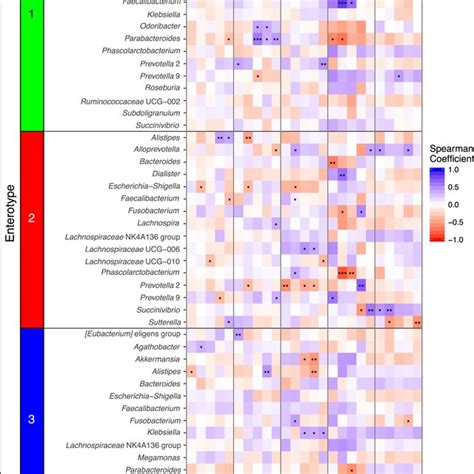 A Heatmap Showing The Correlations Between Species Abundance Rows And
