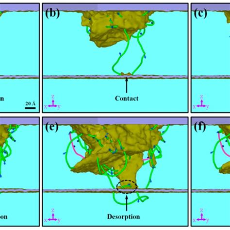 Evolution Of Dislocations In Sample A H 23 Å B H 2705 Å C