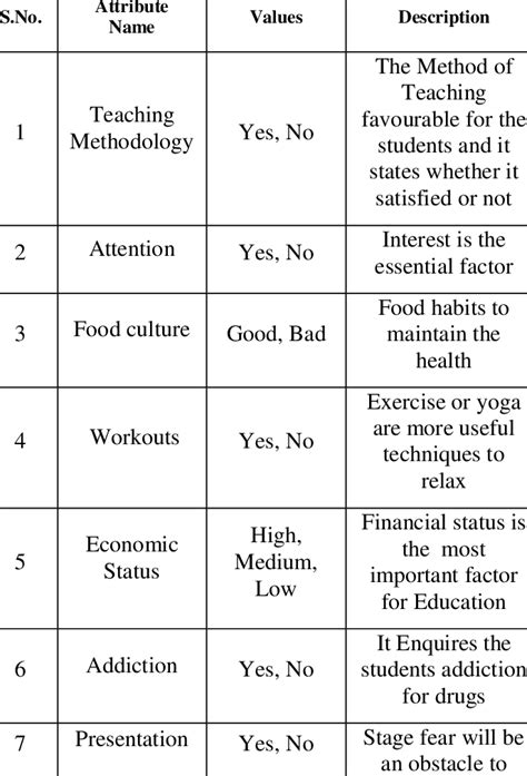 list of attributes and its description download scientific diagram