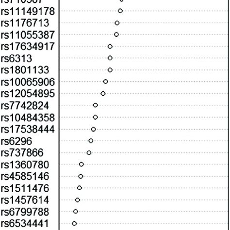 figure shows the variable importance output from the random forest
