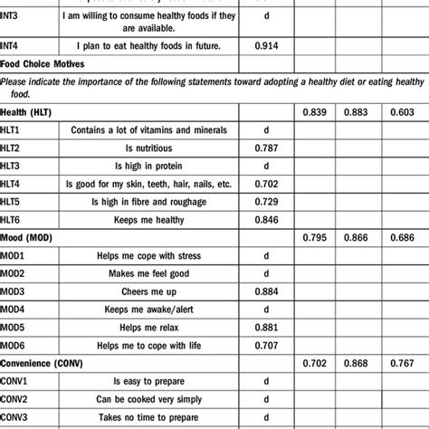 a summary of the results of the construct reliability and validity