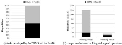 Querying Data Warehouses Efficiently Using The Bitmap Join Index Olap Tool