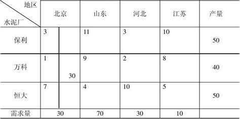 运筹学课程设计word文档在线阅读与下载无忧文档